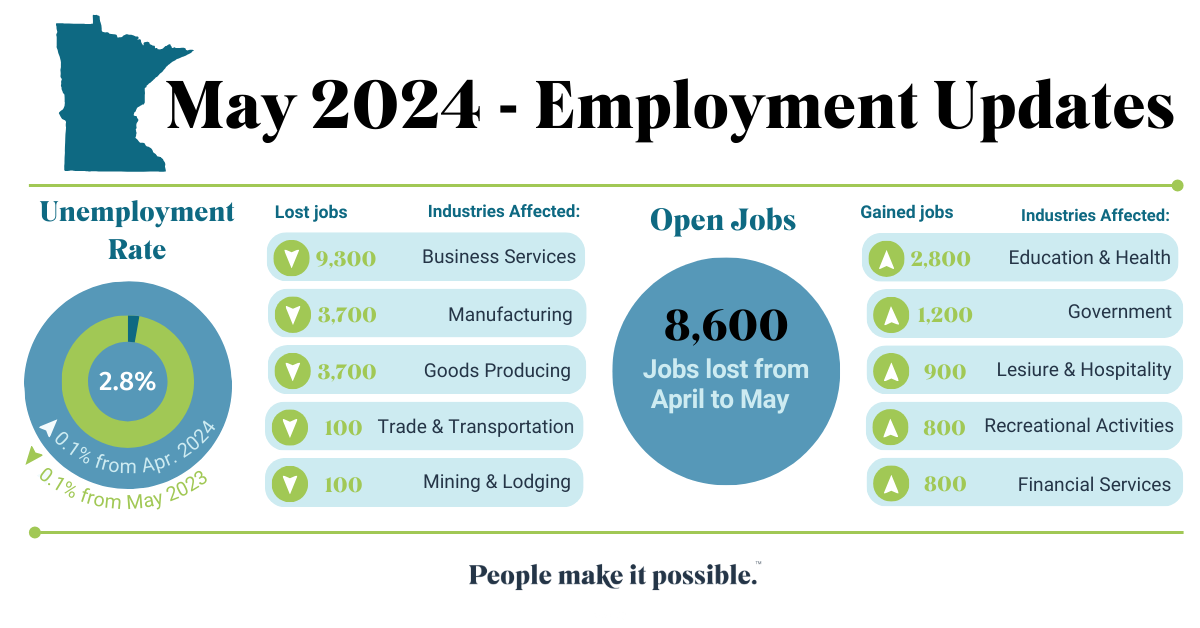 May 2024 - Minnesota Employment Trends