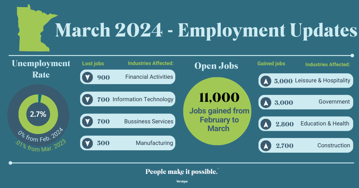 March 2024 - Minnesota Employment Trends